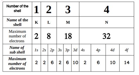 Electron Subshell Chart