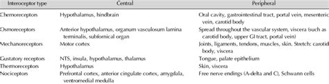 Central And Peripheral Interoceptors 37 39 Download Scientific Diagram