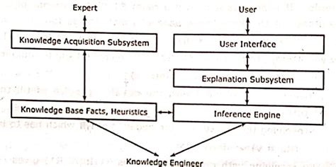 Rule Based Expert Systems In Knowledge Representation And Reasoning