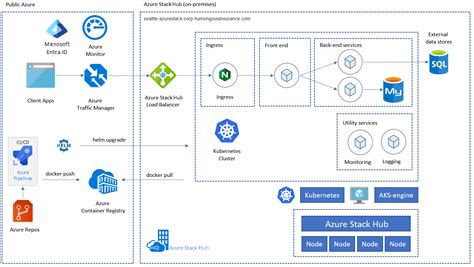 使用 Azure 和 Azure Stack Hub 的高可用 Kubernetes 模式 Azure Stack Hub