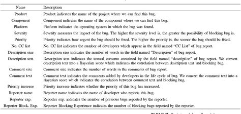 Table Ii From Blocking Bug Prediction Based On Xgboost With Enhanced