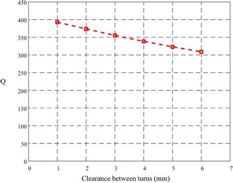 Design Of Anti Misalignment Pcb Coil For Wireless Power Transfer Aip Advances Aip Publishing