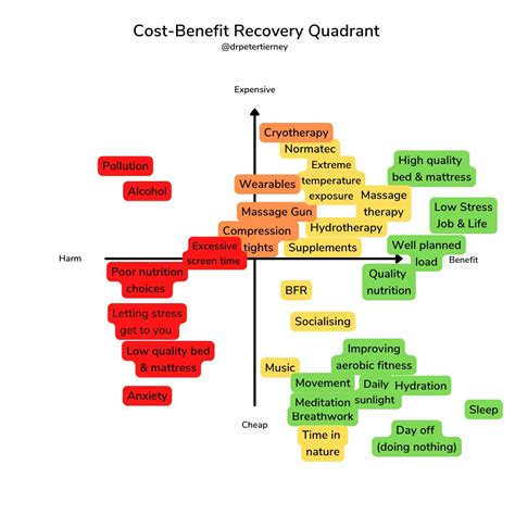 Peter Tierney Phd On Linkedin Cost Benefit Recovery Quadrant When