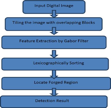 Figure 1 From A Hybrid Algorithm For Image Forgery Detection Semantic