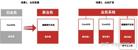 服务器停服烦恼，麒麟软件迁移方案为您解忧 知乎