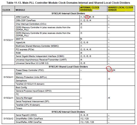 66ak2h12 Register Setting Internal Clock Dividers And Shared Local
