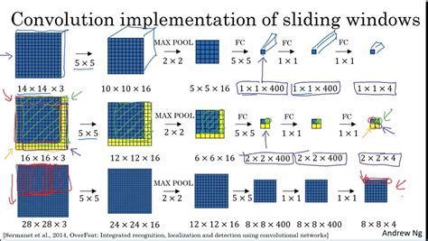 Convolution Implementation Of Sliding Windows Rdeeplearning