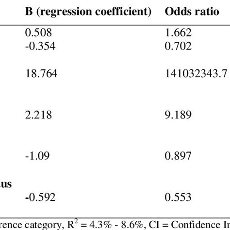 Logistic Regression Model For Determinant Of Risk Factors For Unwanted