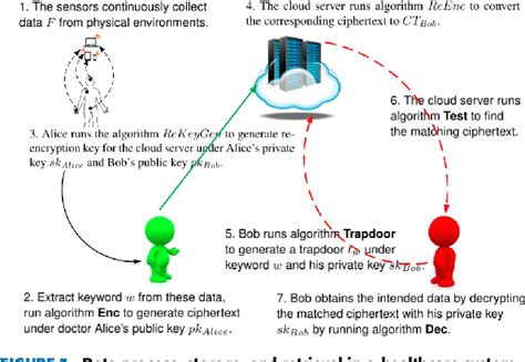 figure 3 from dsas a secure data sharing and authorized searchable