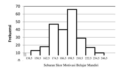 Gambar 4 1 Histogram Distribusi Frekuensi Skor Motivasi Belajar Mandiri Download Scientific