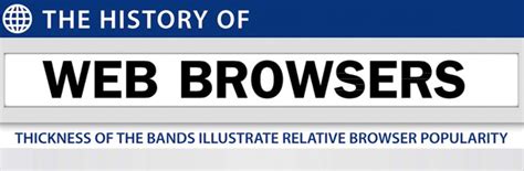 Browser Evolution The History Of Web Browsers [infographic] Tech King