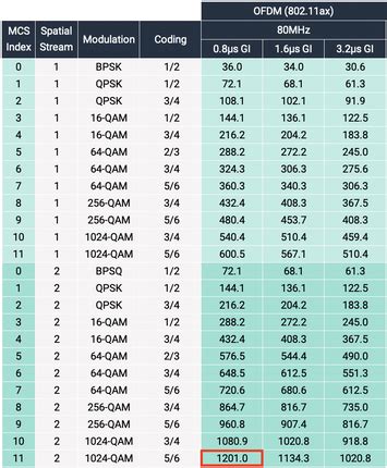 Mcs Table Updated With Ax Data Rates Semfio Networks