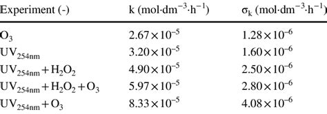 Determined Rate Constants For Each Method Download Scientific Diagram