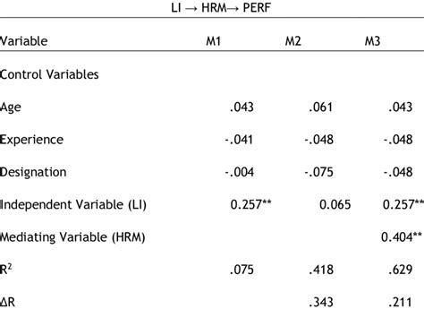 Mediation Analysis Iv Implications Download Scientific Diagram