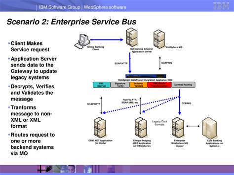 Ppt Datapower Soa Appliances Acelerando El Valor Powerpoint Presentation Id6315416