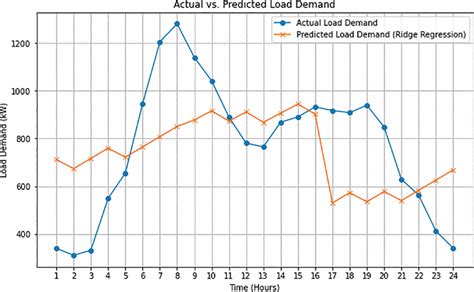 Examining Different Approaches For Short Load Demand Forecasting In Microgrid Management A Case