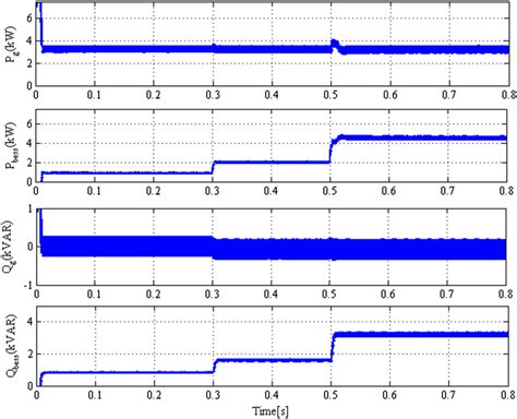 The Active And Reactive Power Generated Through DC Linkconnectedbased Download Scientific