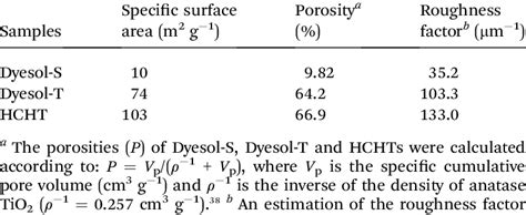 Specific Surface Area Porosity And Roughness Factor Of Dyesol And