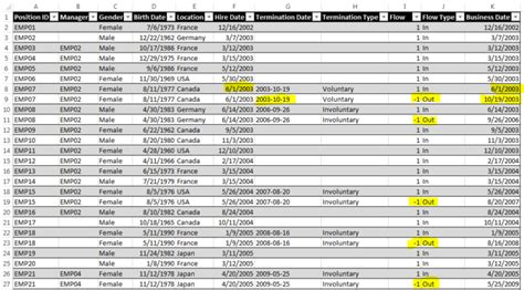 How To Calculate Headcount Dynamically From Employees Transaction Records Insights Through Data