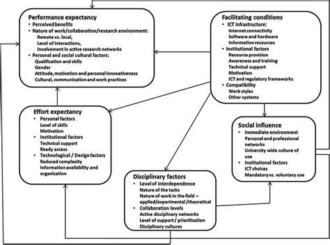 A Model Of Factors Affecting Adoption And Use Of Ict Within Research