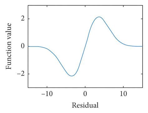 ψ Functions Of Several Robust Estimators A Least Square Estimator Download Scientific