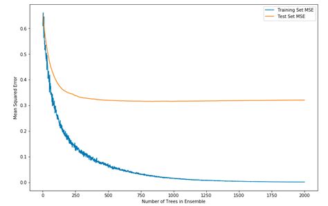 [学习笔记][python机器学习：预测分析核心算法][利用python集成方法工具包构建梯度提升模型] jayson guan 博客园