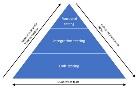 Creating And Refining Your Automated Testing Strategy Sam Learns Azure