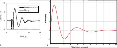 Discharge Current Waveform A Experimental Result B Simulation Result