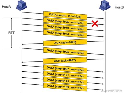 TCP UDP原理 tcpnnu CSDN博客