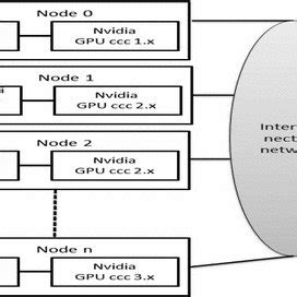 Heterogeneous System Based On Different Nvidia GPU Generations Download Scientific Diagram