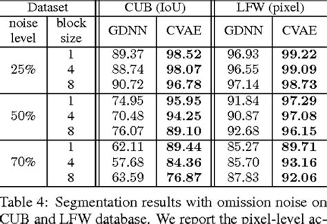 Pdf Learning Structured Output Representation Using Deep Conditional Generative Models