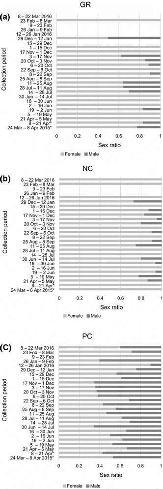 Sex Ratio Light Grayfemale Dark Graymale Of A Green Roof GR B Download Scientific