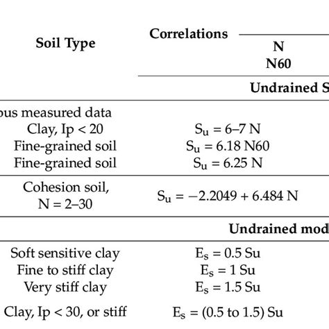 Correlation Of Undrained Modulus Of Elasticity And Undrained Shear Download Scientific Diagram