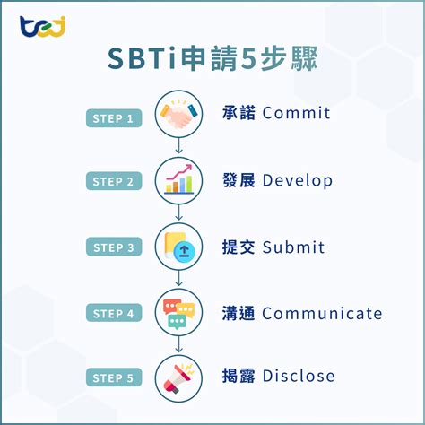 Sbti是什麼？sbti減碳目標設定方法、申請及審核流程分享