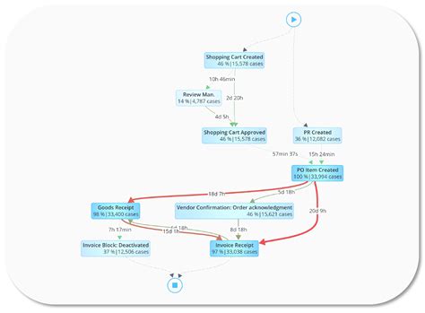 RQTech QPR ProcessAnalyzer Process Mining Use Cases