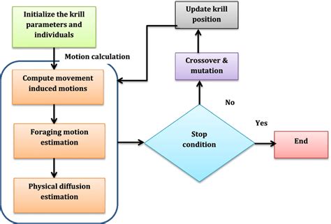 Krill Herd Algorithm Working Process Download Scientific Diagram