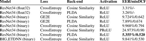 Text Independent Speaker Verification Experiments On Voxceleb1 Download Scientific Diagram