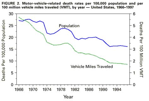 Traffic Fatality Rate Related