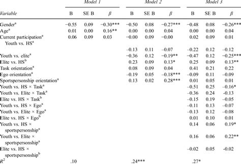 Summary Of Sequential Regression Analysis For Variables Predicting