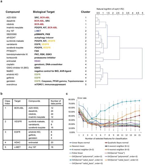Characterization Of Cellular Phenotype By Clustering And Download Scientific Diagram