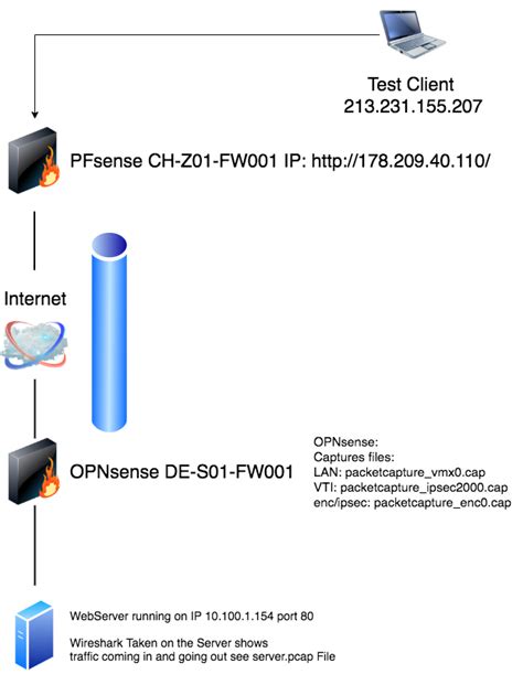 Port Forward Through Ipsec Tunnel With Pbr · Issue 4290 · Opnsense