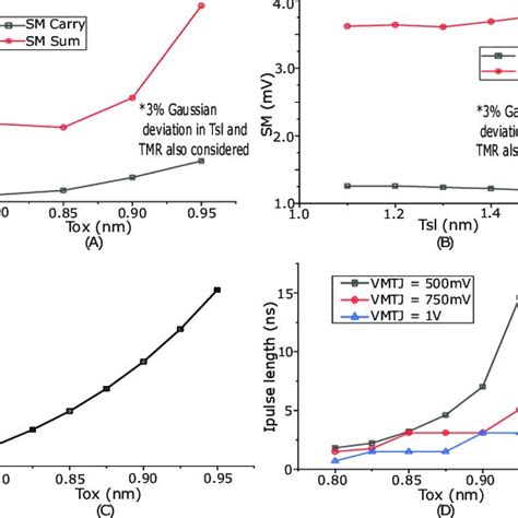 A Plot For Variation In Sense Margin Sm For C Ckt And S Ckt For