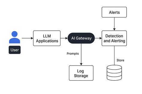 How To Set Up Prompt Injection Detection For Your Llm Stack Neuraltrust