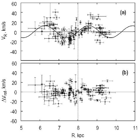 Galactic Rotation Curve Solid Line The Vertical Line Marks The