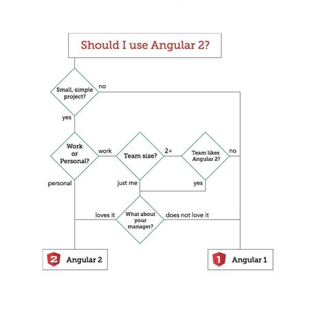 Angular Vs Angular 2 Understanding The Version Differences