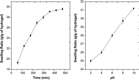 Swelling Kinetics Of Xs G Polyaac Hydrogel At A Different Time At Ph Download Scientific