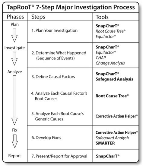 Root Cause Analysis Training For Simple Or Complex Investigations