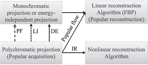 Figure 1 From Robust Beam Hardening Artifacts Reduction For Computed