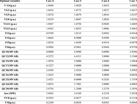 the optimal results obtained by ihbo based on multi objective orpd