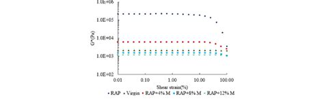Complex Modulus Changing With Strain Download Scientific Diagram